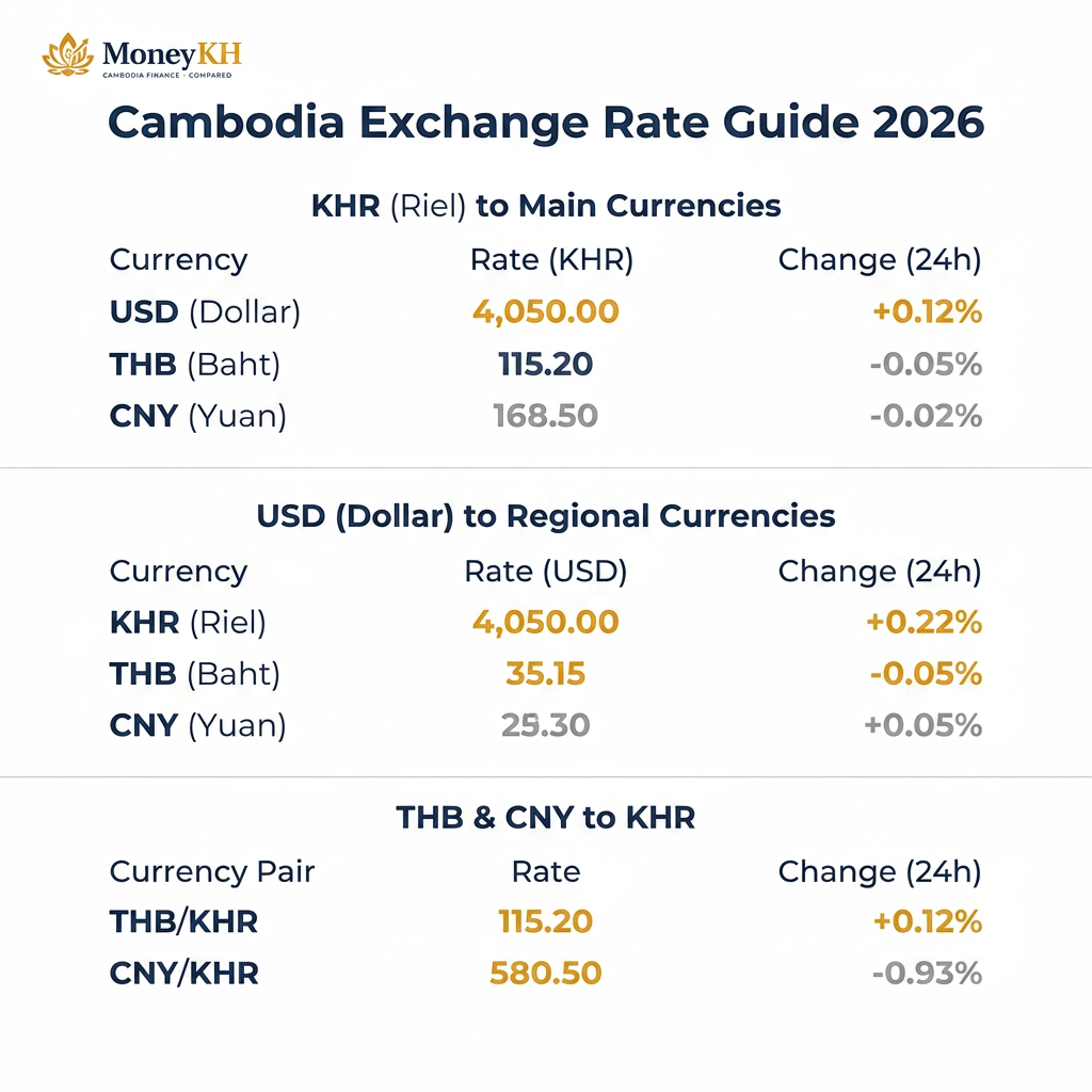 Cambodia Exchange Rate Guide 2026: KHR/USD/THB/CNY | MoneyKH